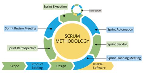 Vertabelo Academy Blog Dbas Why Use Scrum