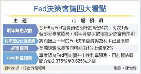 Fed今開會 市場聚焦4重點 日報 工商時報