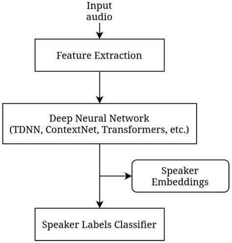 Yuriy Khoma On Linkedin Comparison Of Modern Deep Learning Models For Speaker Verification