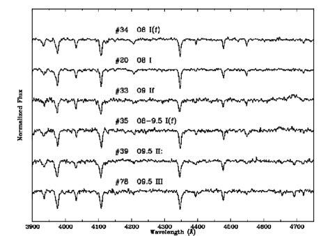 Normalized Spectra Of O Type Stars In Ngc 3109 Download Scientific
