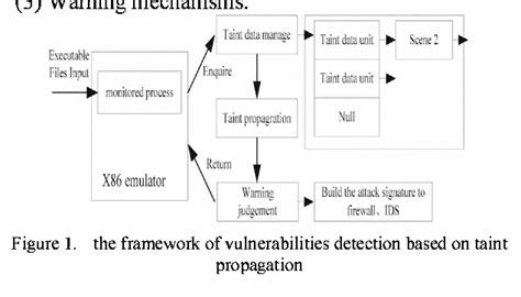 Figure From Dynamic Taint Analysis For Vulnerability Exploits Detection Semantic Scholar