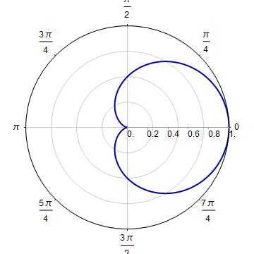 Plotting Radial Range In Polar Plot Mathematica Stack Exchange
