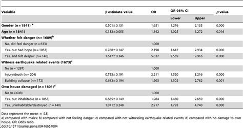 Logistic Regression Analysis Of Ptsd Related Factors Download Table