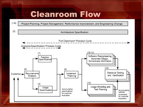 Ppt Cleanroom Software Engineering Powerpoint Presentation Free Download Id694417