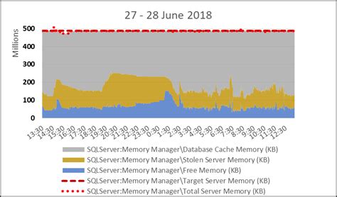 Sql Sasquatch SQL Server Memory Accounting A Suspicious Surprise