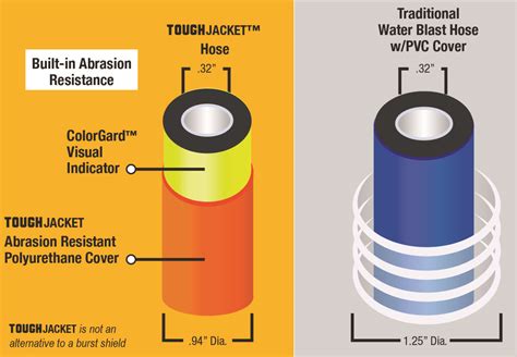 Parker Polyflex Hose Tough Jacket Wp 1400 2800 Bar Abdex