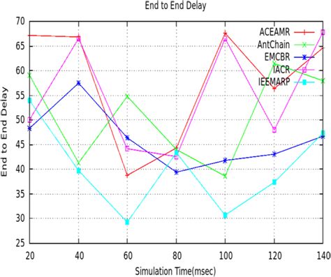 Xgraph Based Results Demonstrating End To End Performance Of Ieemarp
