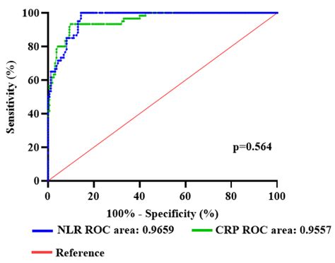 Application Of Roc Curve Of Nlr And Crp In The Diagnosis Of Elderly Download Scientific Diagram