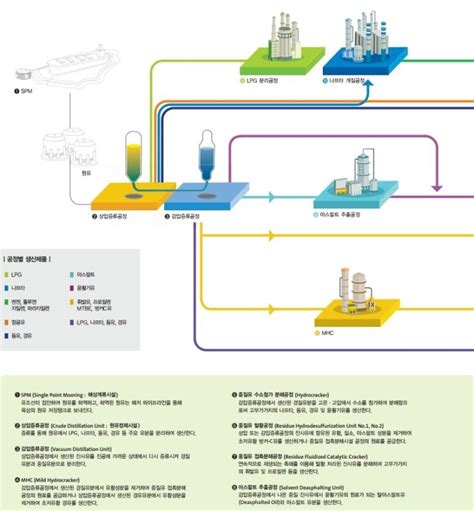 현대 오일뱅크 정유공장 및 윤활기유 공장 제품 생산과정 윤활 기유base Oil 스펙 네이버 블로그