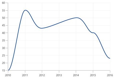 Spline In Winui Chart Control Syncfusion
