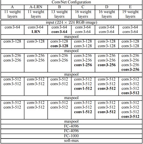 Vgg Network Structure Download Scientific Diagram