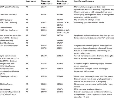 Classification Of Scid Variants Based On Normal T Cell Development Download Table