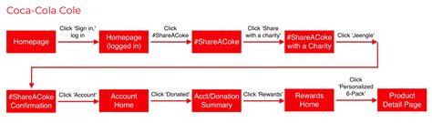 Coca Cola Rewards Complaints