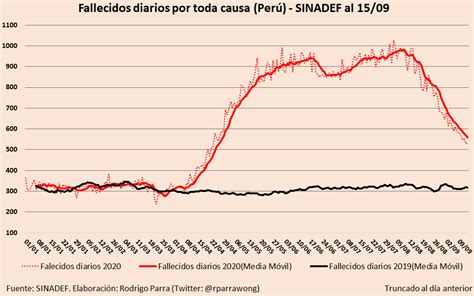 Desarrollo Peruano Covid 19 Disminuye El Número De Fallecidos