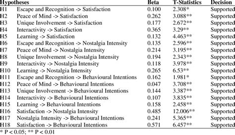 Structural Estimates Hypotheses Testing Download Table