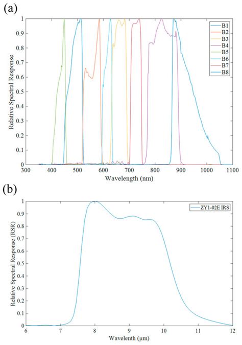 Remote Sensing Special Issue Land Surface Temperature Estimation