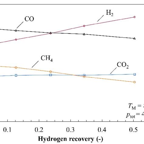 Piping And Instrumentation Diagram Of The Membrane Test Rig For