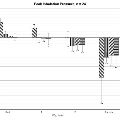 Mean Error Bars Represent Standard Deviations Peak Inhalation Download Scientific Diagram