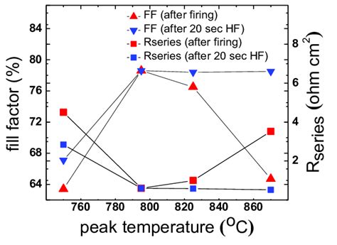 Impact Of Hf Dip On Over Fired And Under Fired Cells Download