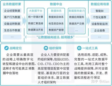 数据中台（一）什么是数据中台 知乎