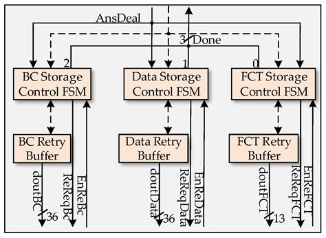 An Efficient Multi Lane Spacefibre Core For Spacecraft Data Handling Networks