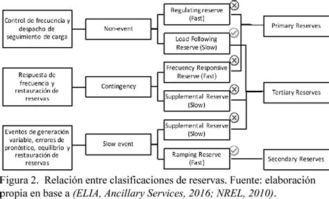 Figure 2 From Review Of Operating Reserves And Day Ahead Unit Commitment Considering Variable