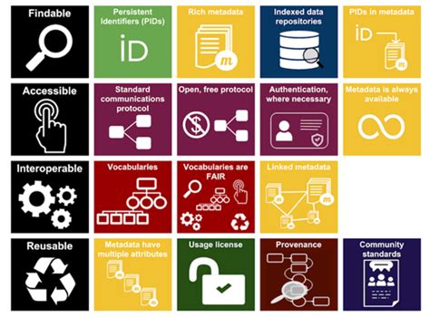 Fair Principles Research Data Unige
