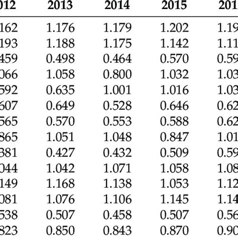 Measurement Results Of Tourism Eco Efficiency Download Scientific