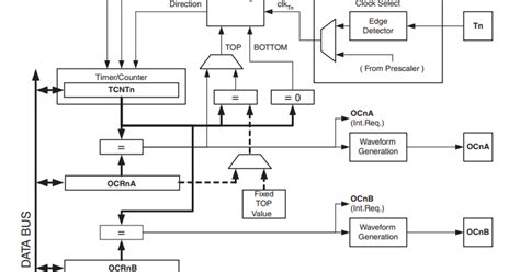 Reefwing Robotics Programming The ATmega P Registers And Interrupts