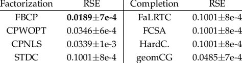 The Performance On Complete Tensors With Snr 20db Download Table