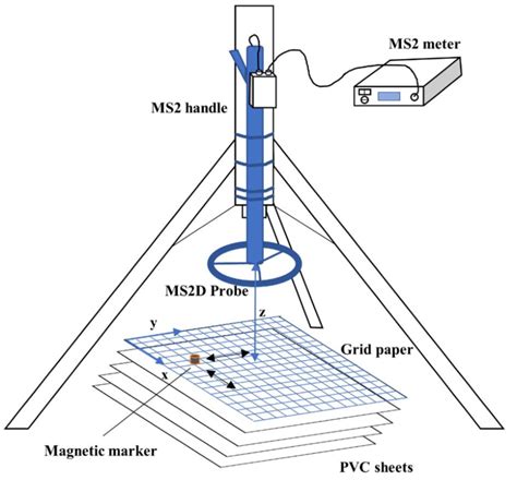 Experimental Setup For Quantifying The Spatial Distribution Of Magnetic Download Scientific