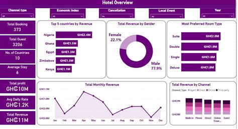 My Project On Hotel Revenue Insights Casmir Anyaegbu Posted On The