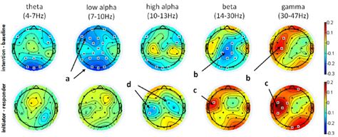 Results Of Modulations Of Oscillatory Activity Top Grand Average N