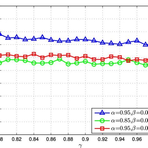 Steady State Msd Versus α For Different Values Of β For The Ltvff Download Scientific Diagram