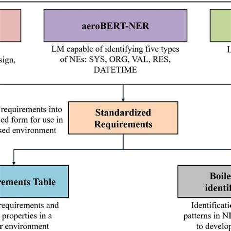 pipeline for converting nl requirements to standardized requirements