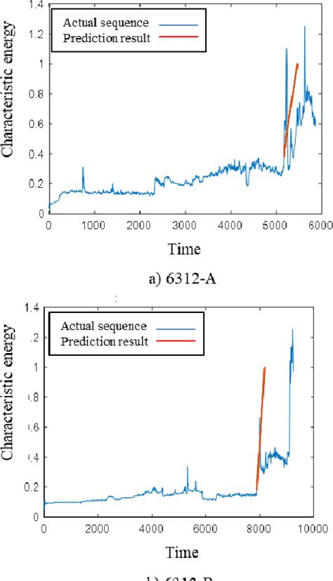 Figure 3 From Comparison Of Data Driven Residual Life Prediction Methods For Rolling Bearings In
