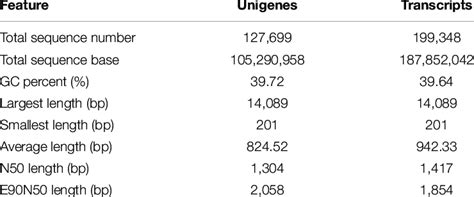 Details Of The De Novo Transcriptome Assembly Download Scientific Diagram