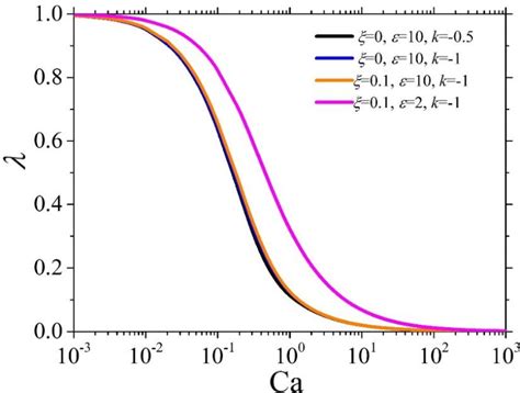 Representative Model Predictions For The Scalar Structural Variable í