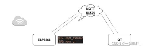 mqtt框架搭建：esp8266 plantformio qt csdn博客