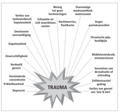 Wat Is Trauma En Welke Klachten Horen Bij Trauma