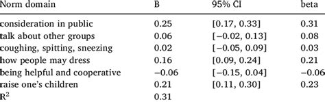 Linear Regression Of Perceptions Of Overall Tightness On Perceptions Of