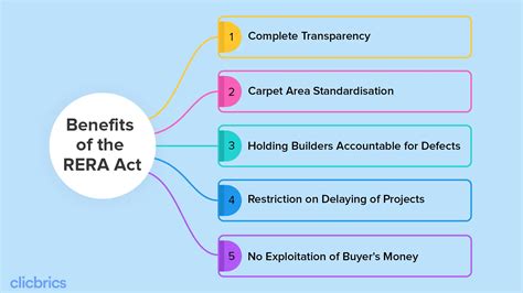 Rera Act Defined And Simplified Salient Features Benefits
