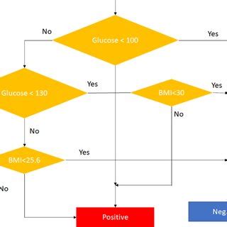 The Flow Diagram Of ID Classification Download Scientific Diagram