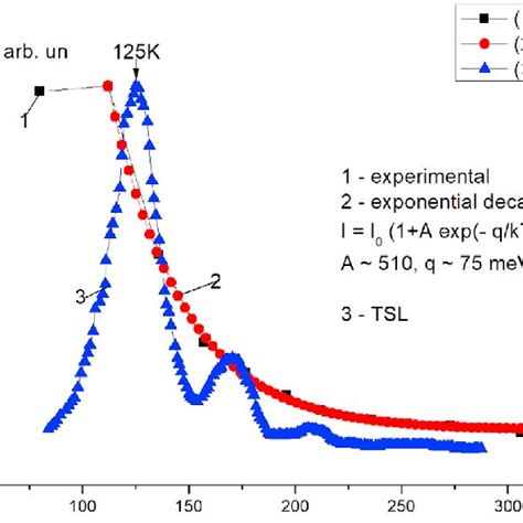 Normalized X Ray Excited Luminescence Spectra Of Cspbbr 3 Single