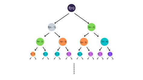 Memoization— The What Why And How Anshuman Bhardwaj
