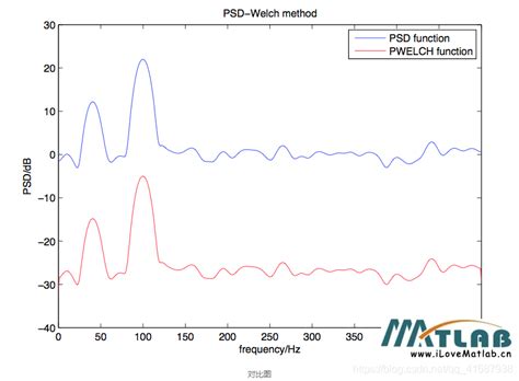 Matlab功率谱函数psd与pwelch的使用pwelch函数 Csdn博客 Matlab功率谱函数psd与pwelch的使用pwelch函数 Csdn博客