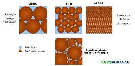 Porosidade Do Solo E A Infiltração E Armazenamento De água