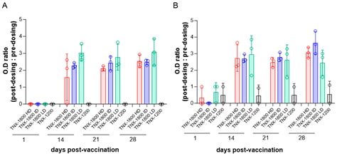 Viruses Free Full Text Immunogenicity And Tolerability Of A Sars