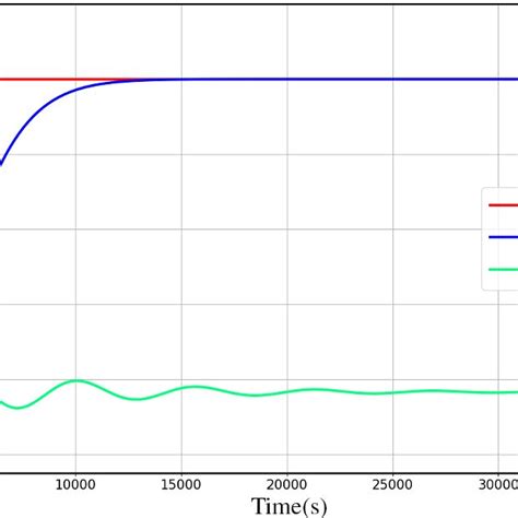 Responses Of System 2 And System 3 To The Reference Input