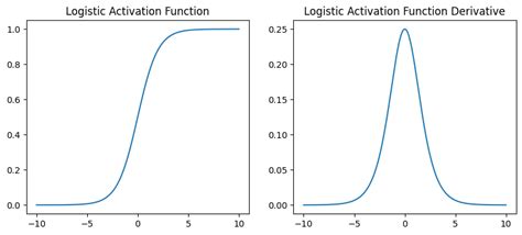 Activation Functions — Numerical And Machine Learning Methods For Differential Equations